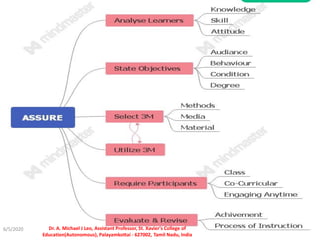System Approach to Instructional Design, Models of Instructional Design ...