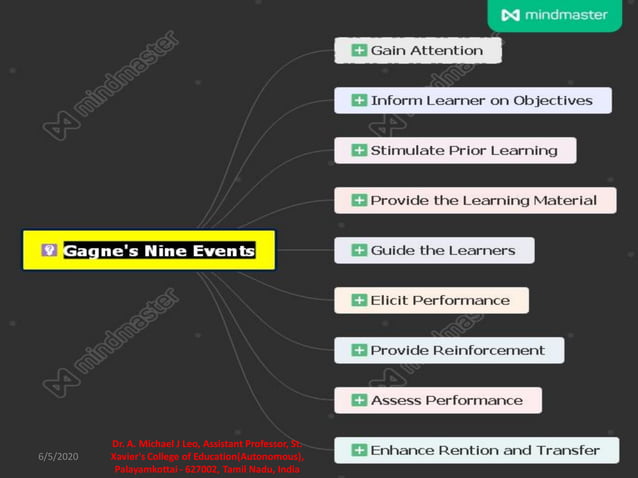 System Approach to Instructional Design, Models of Instructional Design and E-learning, CAI,CAL ...