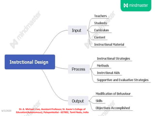System Approach to Instructional Design, Models of Instructional Design ...