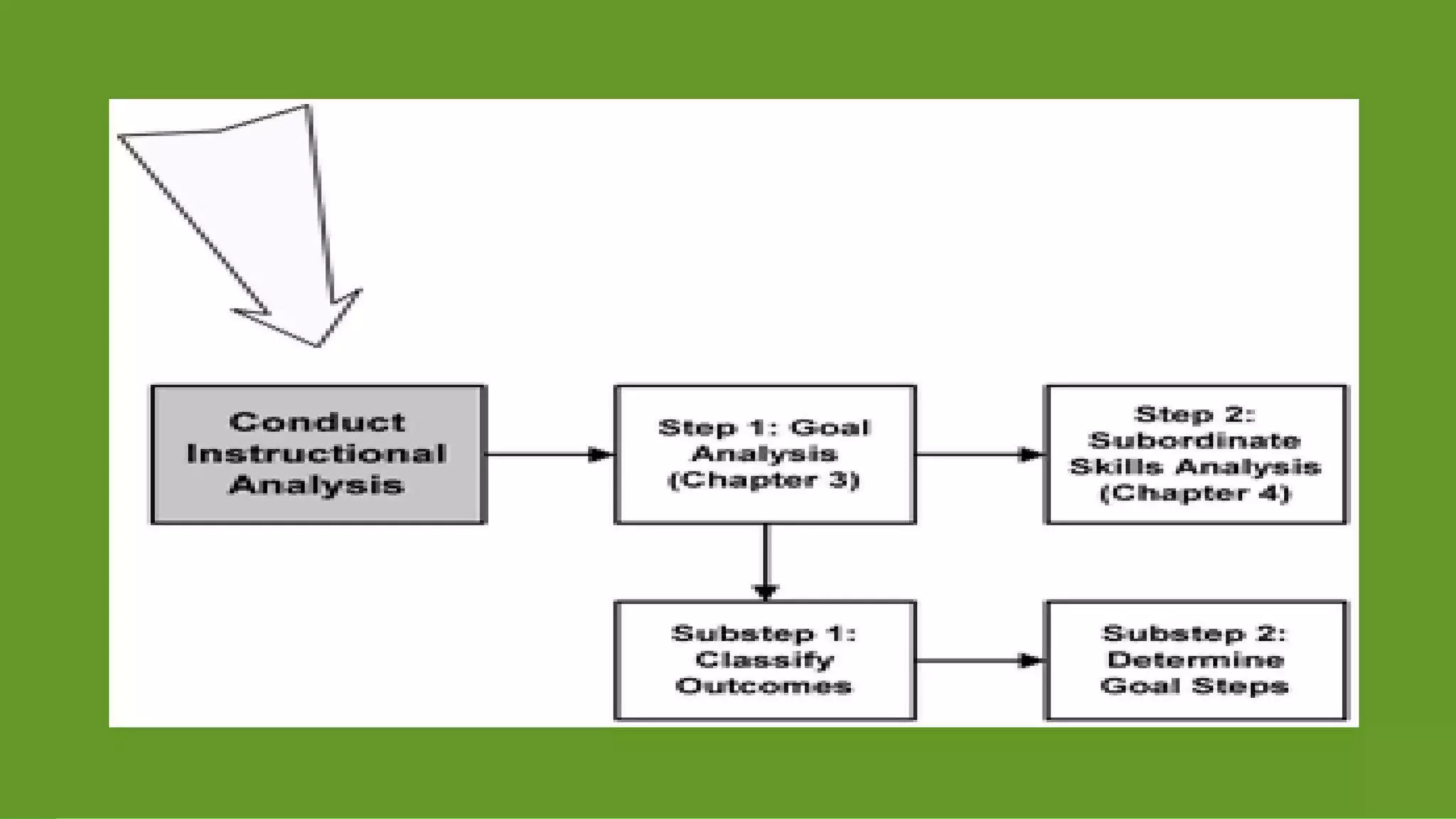 INSTRUCTIONAL-ANALYSIS.pptx | Education
