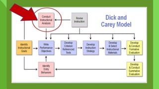INSTRUCTIONAL-ANALYSIS.pptx | Education