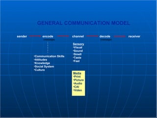 Instructional Design - Unit 2 | PPT