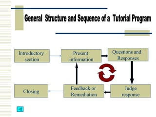 Instructional Modules | PPT
