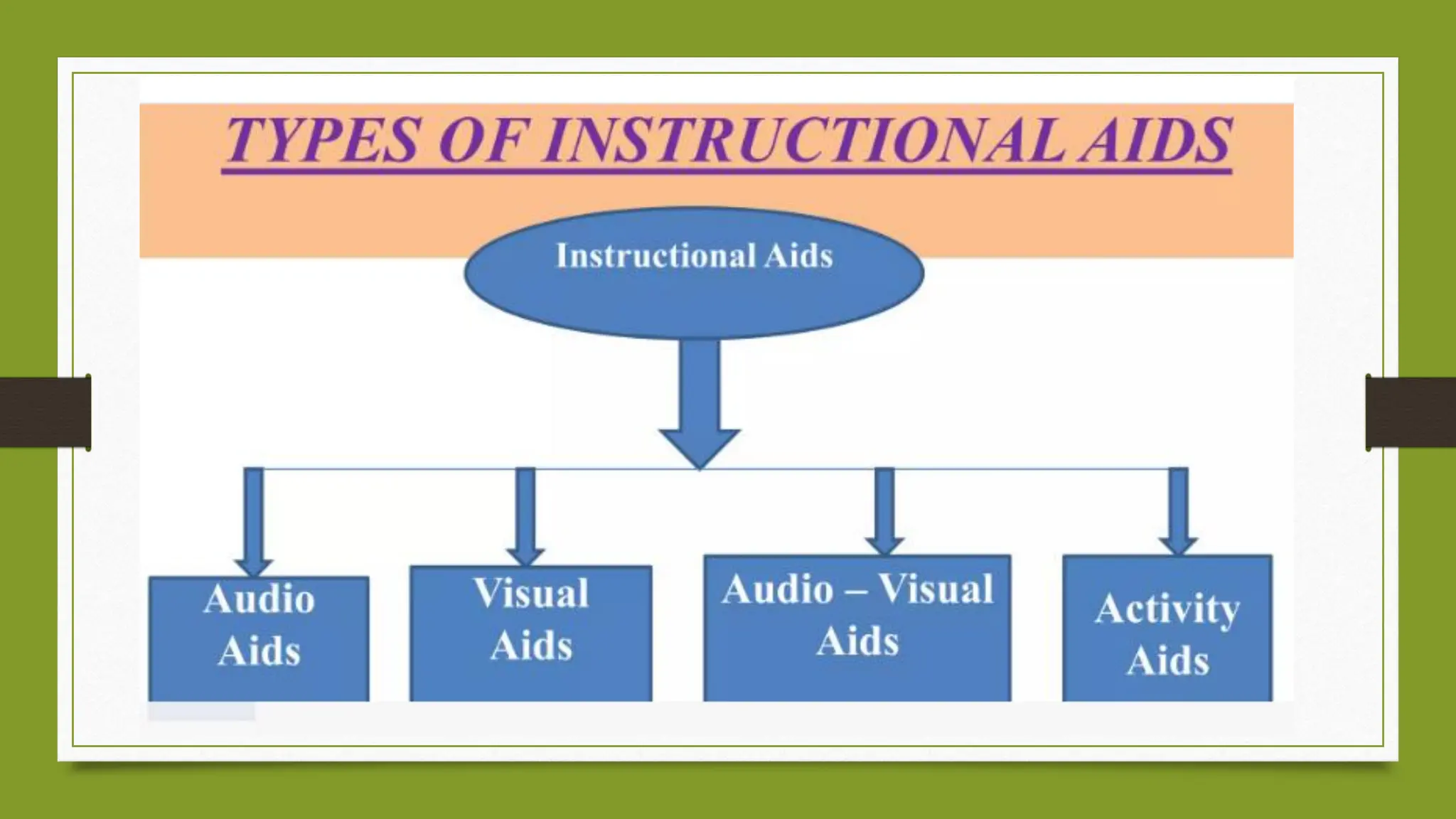 Instructional aids types of instructionional aids | PPT