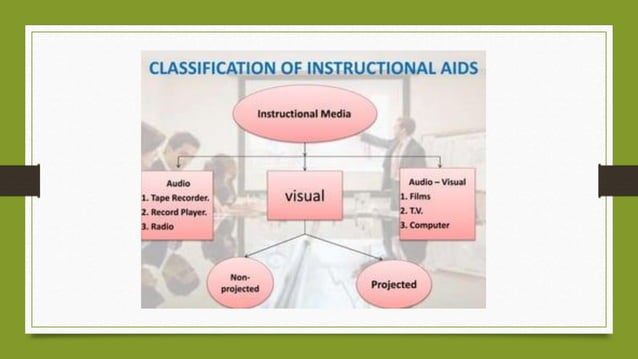 Instructional aids types of instructionional aids | PPT