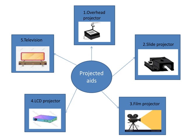 INSTRUCTIONAL AIDS | PPTX