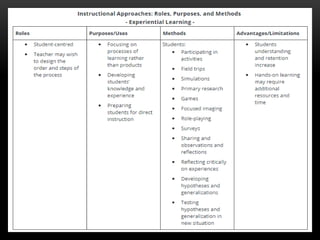 Instructional approach in support to curriculum | PPT | Free Download