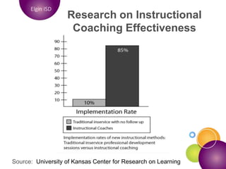 Instructional coaching | PPTX