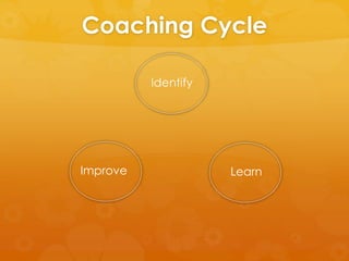 Instructional coaching presentation | PPTX