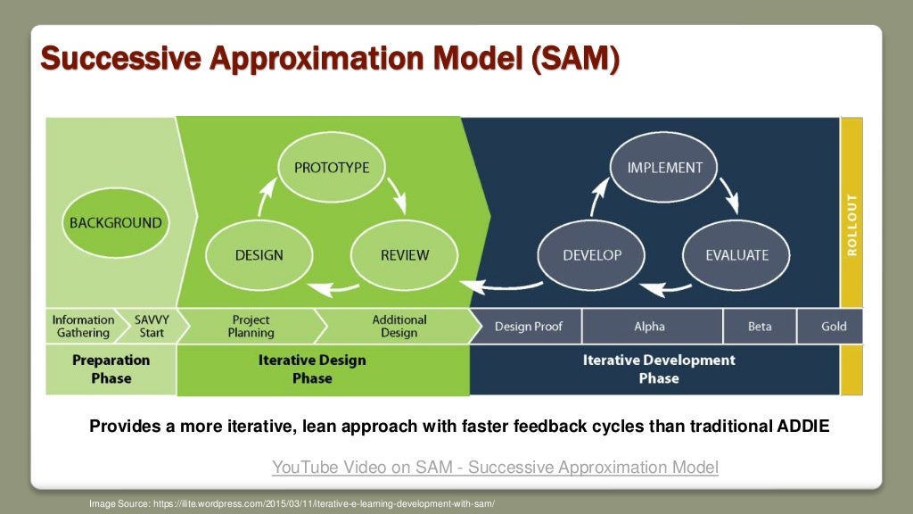 Instructional Design for Online and Blended Learning Course Slides ...