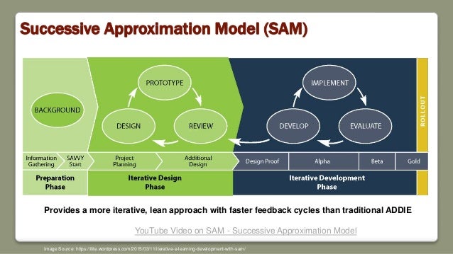 Instructional Design for Online and Blended Learning Course Slides ...