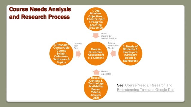 Instructional Design for Online and Blended Learning Course Slides ...