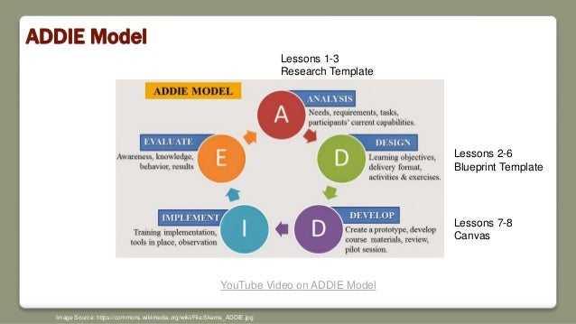 Instructional Design for Online and Blended Learning Course Slides ...