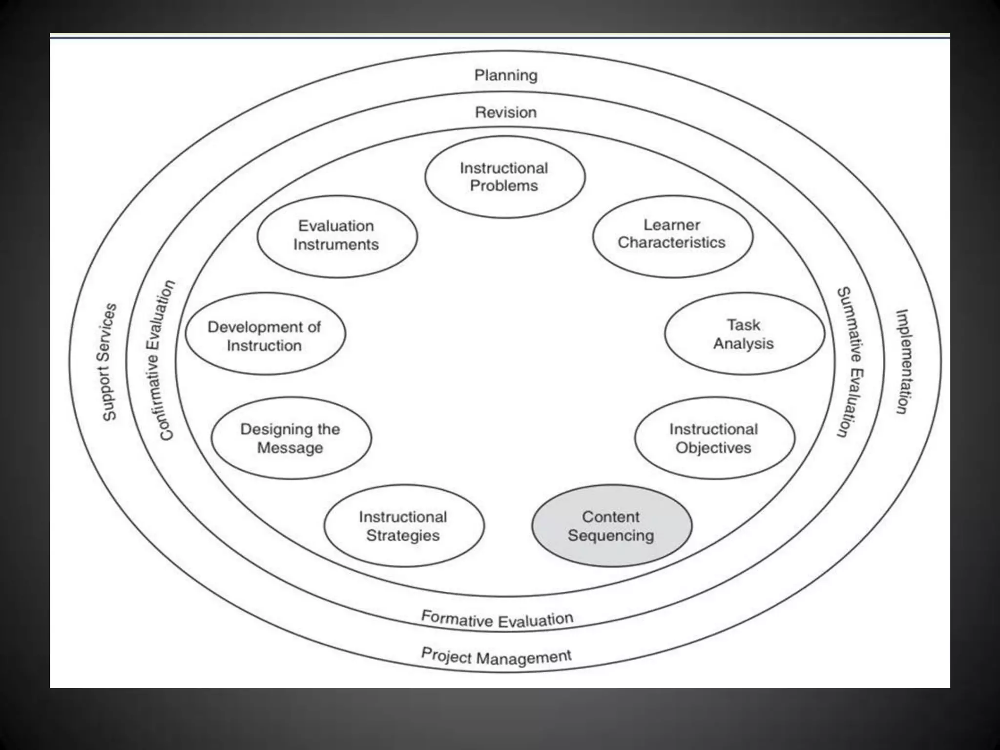 Instructional design – edfn201 b sequencing | PPTX | Educational Assessment | Education
