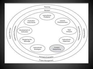 Instructional design – edfn201 b sequencing | PPTX | Educational ...