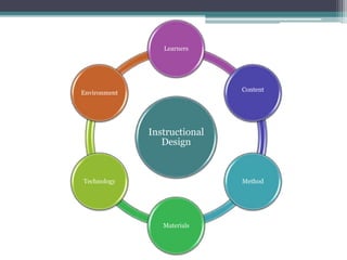Instructional design for Distance Education PD | PPTX