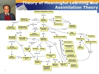 Teaching and Learning Theories for Instructional Development | PPT