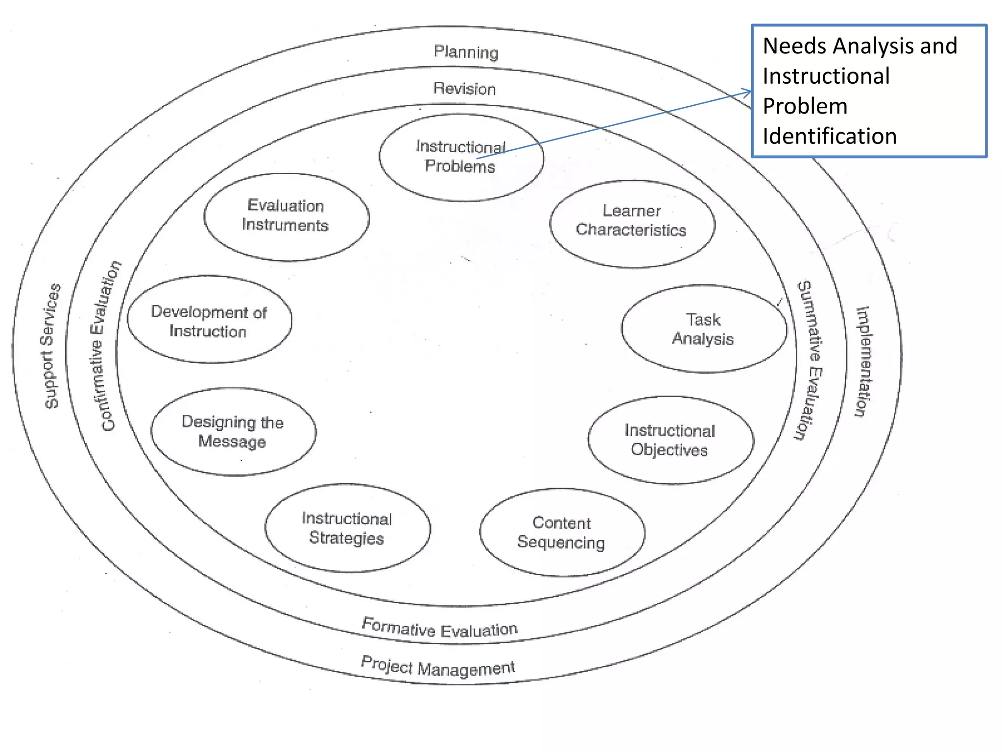 Instructional design – introduction [2018 update] | PDF