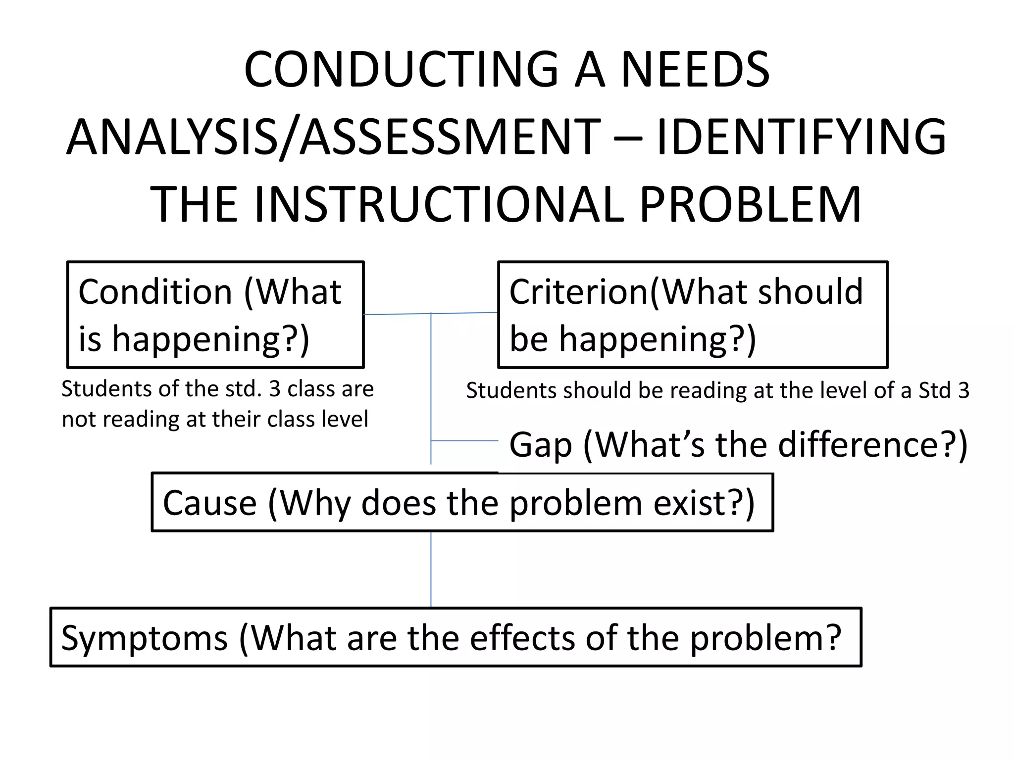 Instructional design – introduction [2018 update] | PDF
