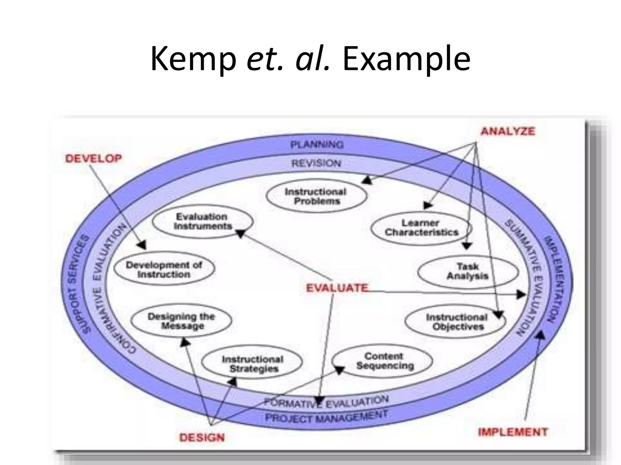 Instructional Design Model | PPTX | Education