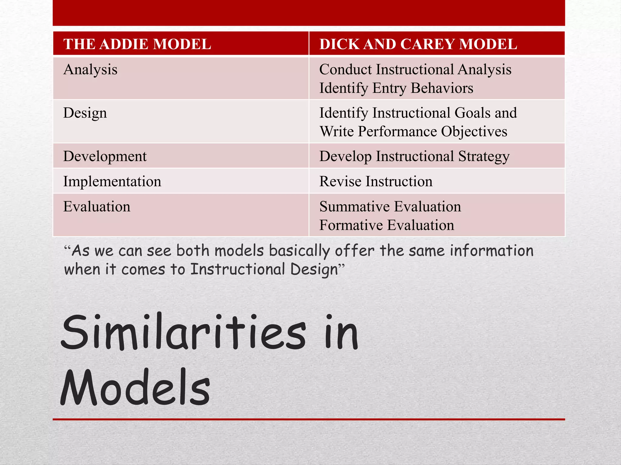 Instructional Design Models Ppt