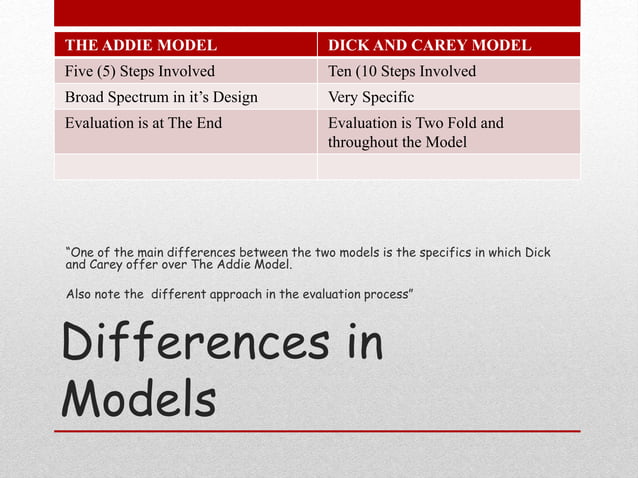 Instructional Design Models Ppt