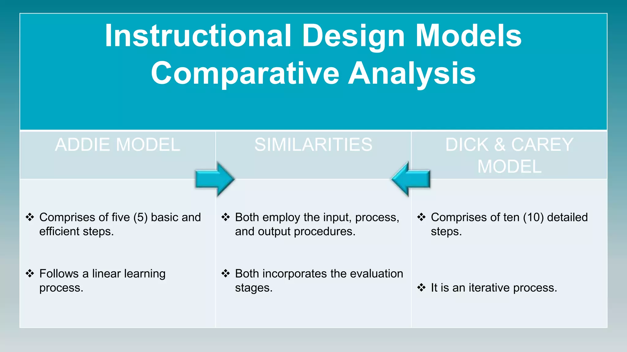 Instructional Design Models | PPTX