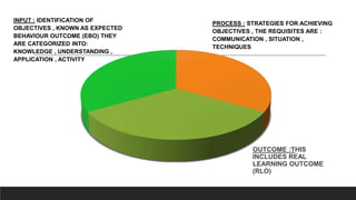 Instructional design nsg edu topic ppt | PPTX