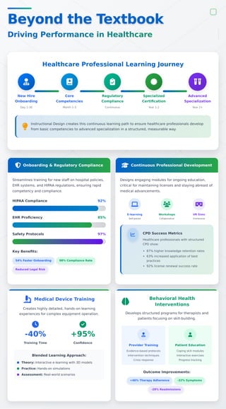 Strategic Instructional Design: Driving Results in Healthcare ...