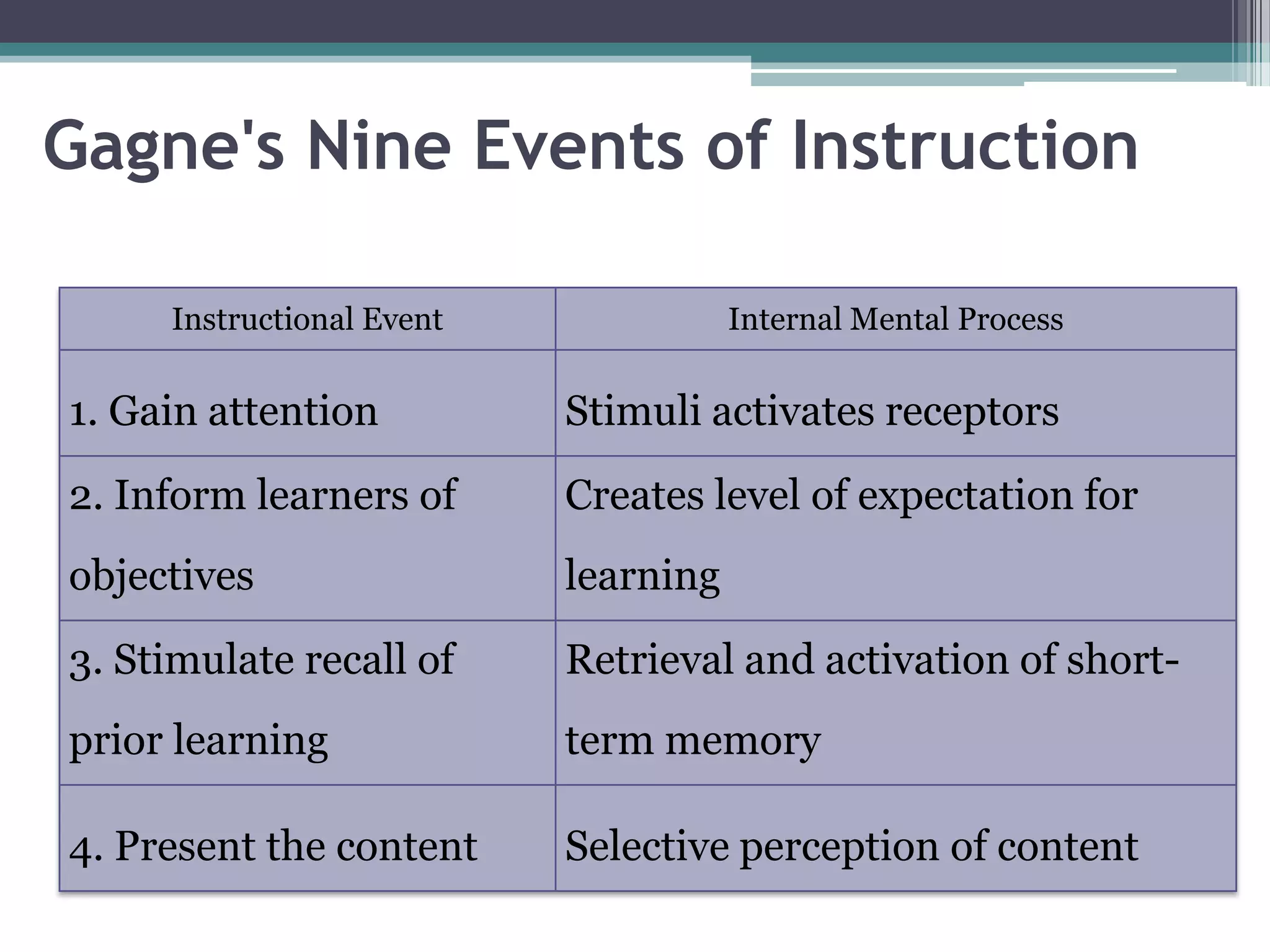 Instructional design theories summaries | PPTX