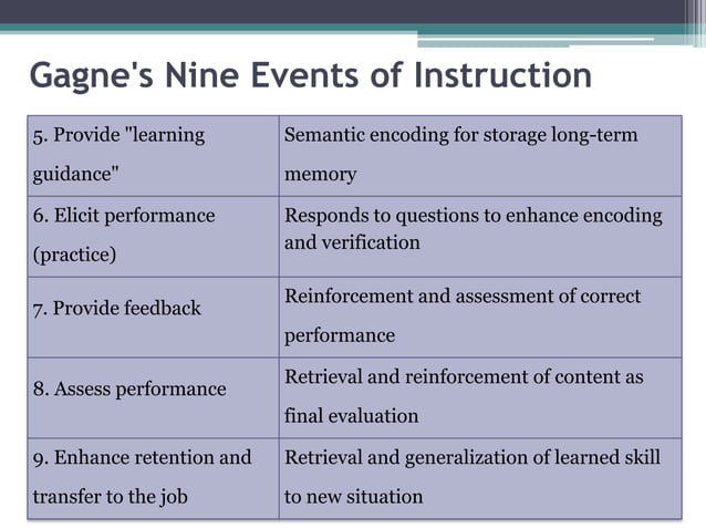 Instructional design theories summaries | PPTX