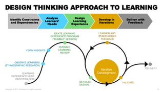 Instructional design thinking dev learn conference, october 2017 | PPT