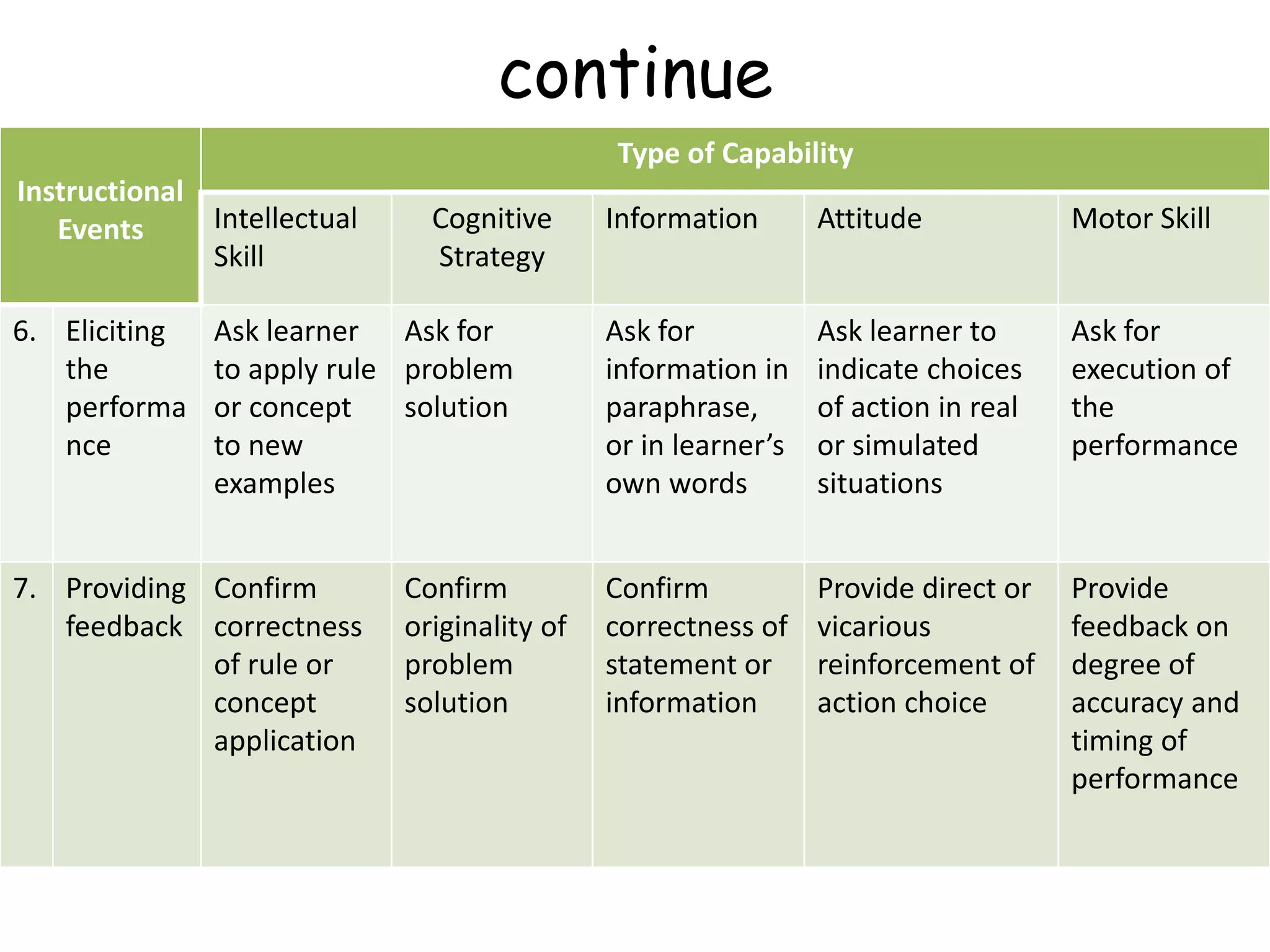 Instructional events and learning outcomes | PPT