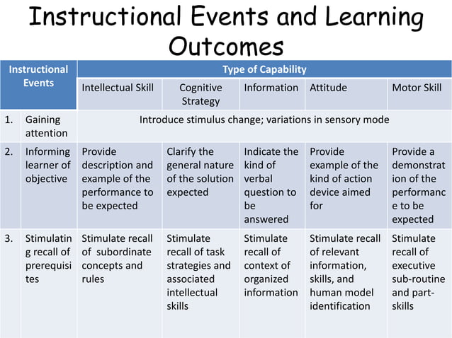 Instructional events and learning outcomes | PPT