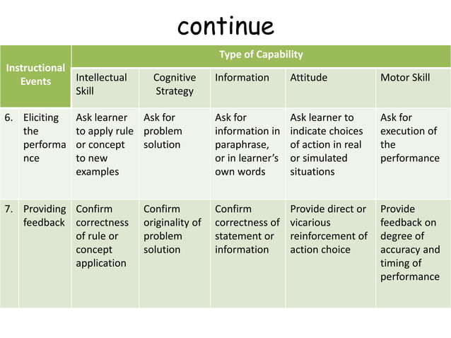 Instructional events and learning outcomes | PPT