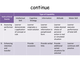 Instructional events and learning outcomes | PPTX