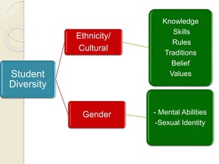 Instructional leadership (chapter 2 student diversity) | PPT