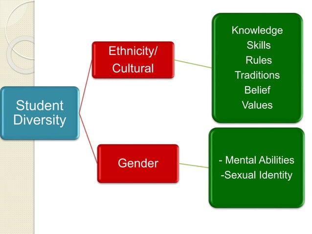 Instructional leadership (chapter 2 student diversity) | PPT