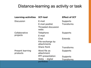 Instructional materials & ict | PPT