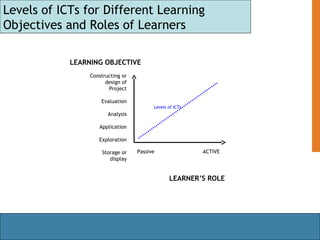 Instructional materials & ict | PPT