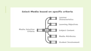 Role of Instructional Media and Methods in Teaching | Occupational ...