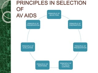 Instructional media Dr.Rangappa. S. Ashi | PPTX