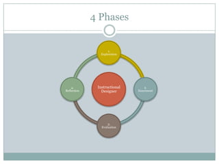 Integrative Learning Design Framework for online learning | PPTX