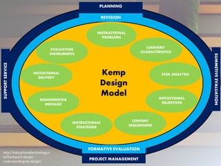 Instructional design models | PPTX