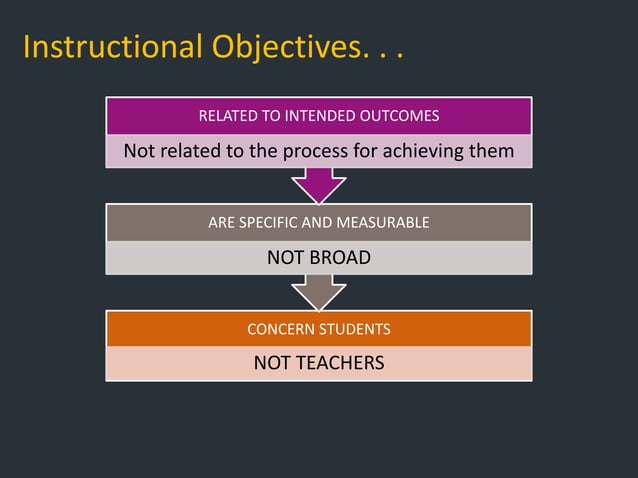 Instructional objectives | PPTX