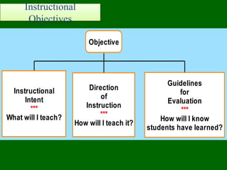 Instructional objectives ppt. | PPTX