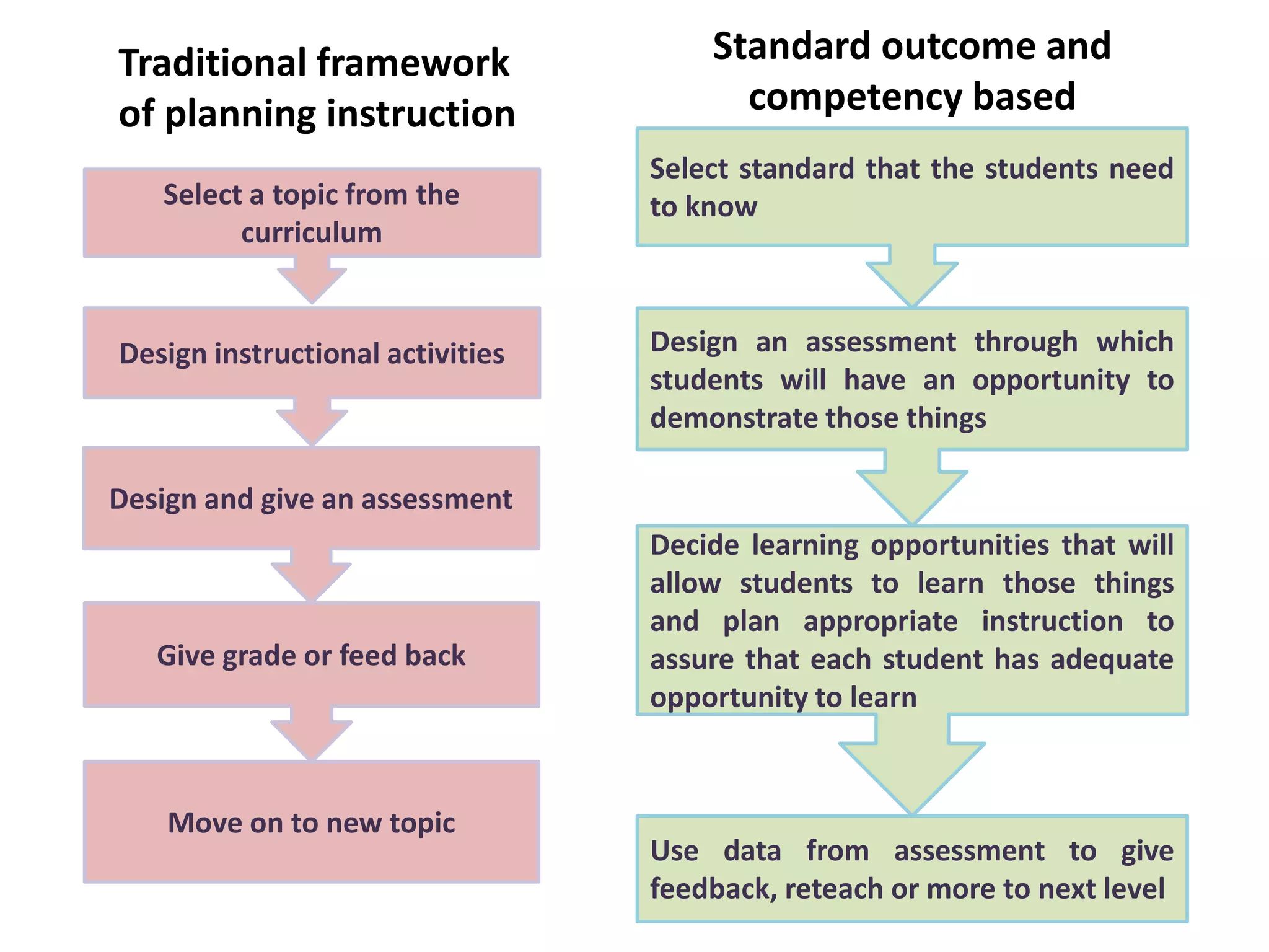 Instructional Planning and Development | PPTX