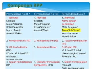 Instructional Planning (Penyusunan RPP) for college students in ...