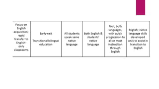 Instructional Programs for English Language Learners (ELL) | PPT