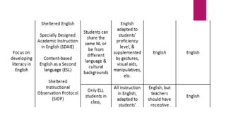 Instructional Programs for English Language Learners (ELL) | PPT
